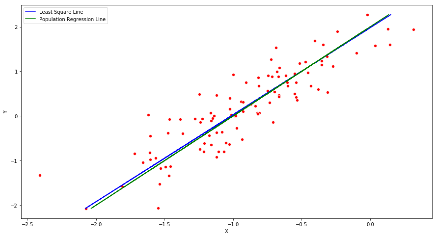 ISLR Chapter 3: Linear Regression (Part 5: Exercises - Applied)-Amit Rajan Blog